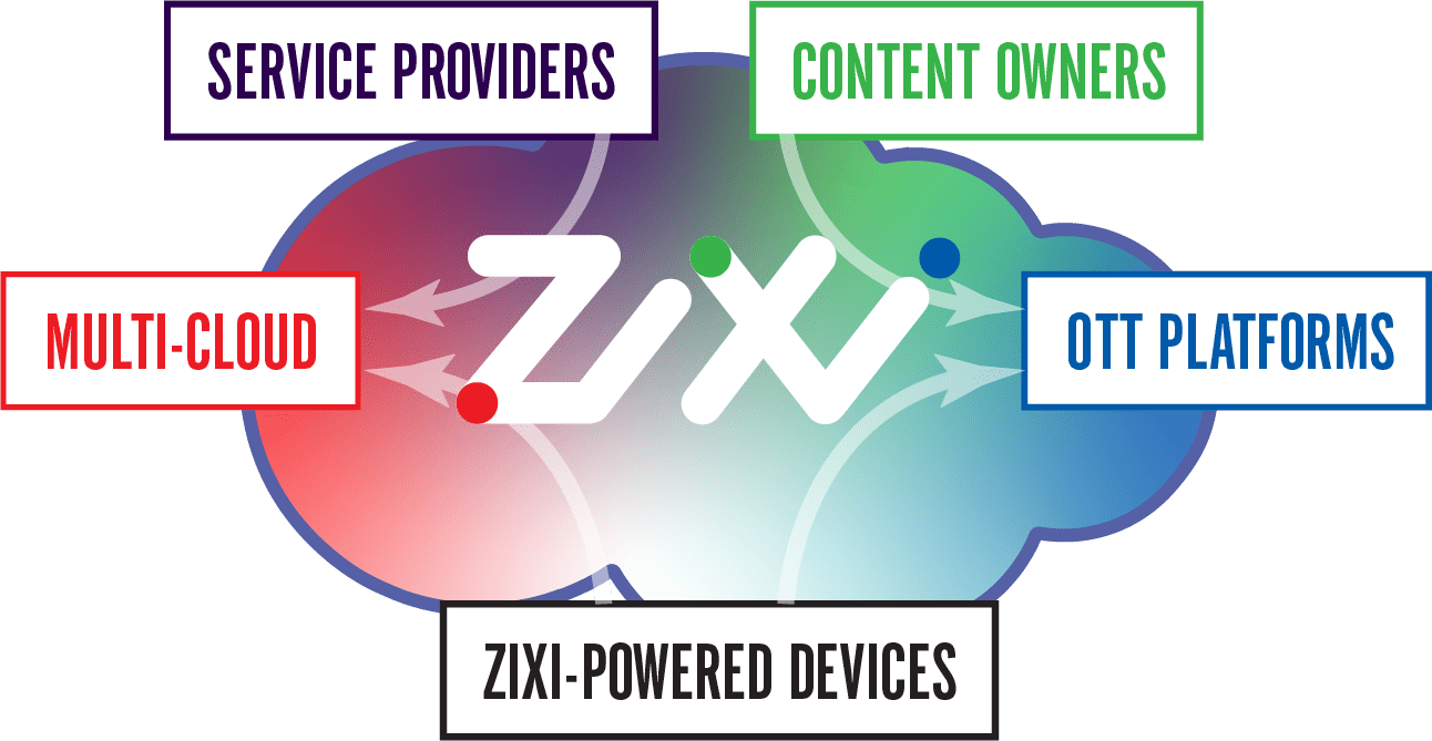 Live Video Distribution Over IP, Broadcast-Quality | Zixi
