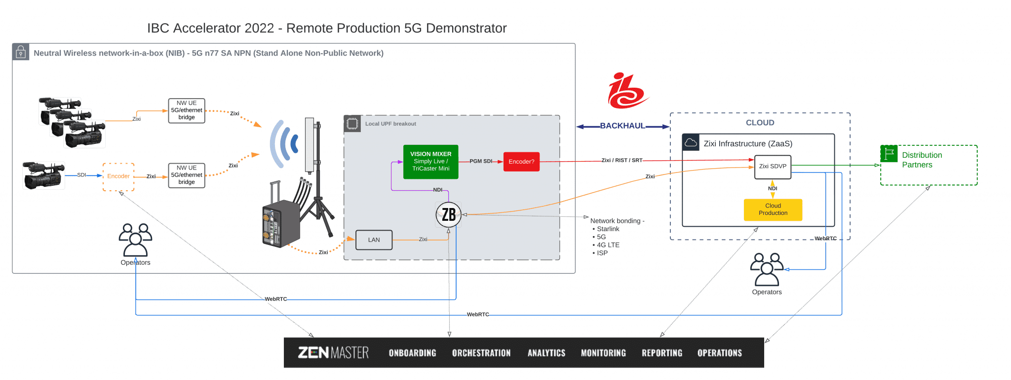 Live Video Distribution Over Ip Broadcast Quality Zixi