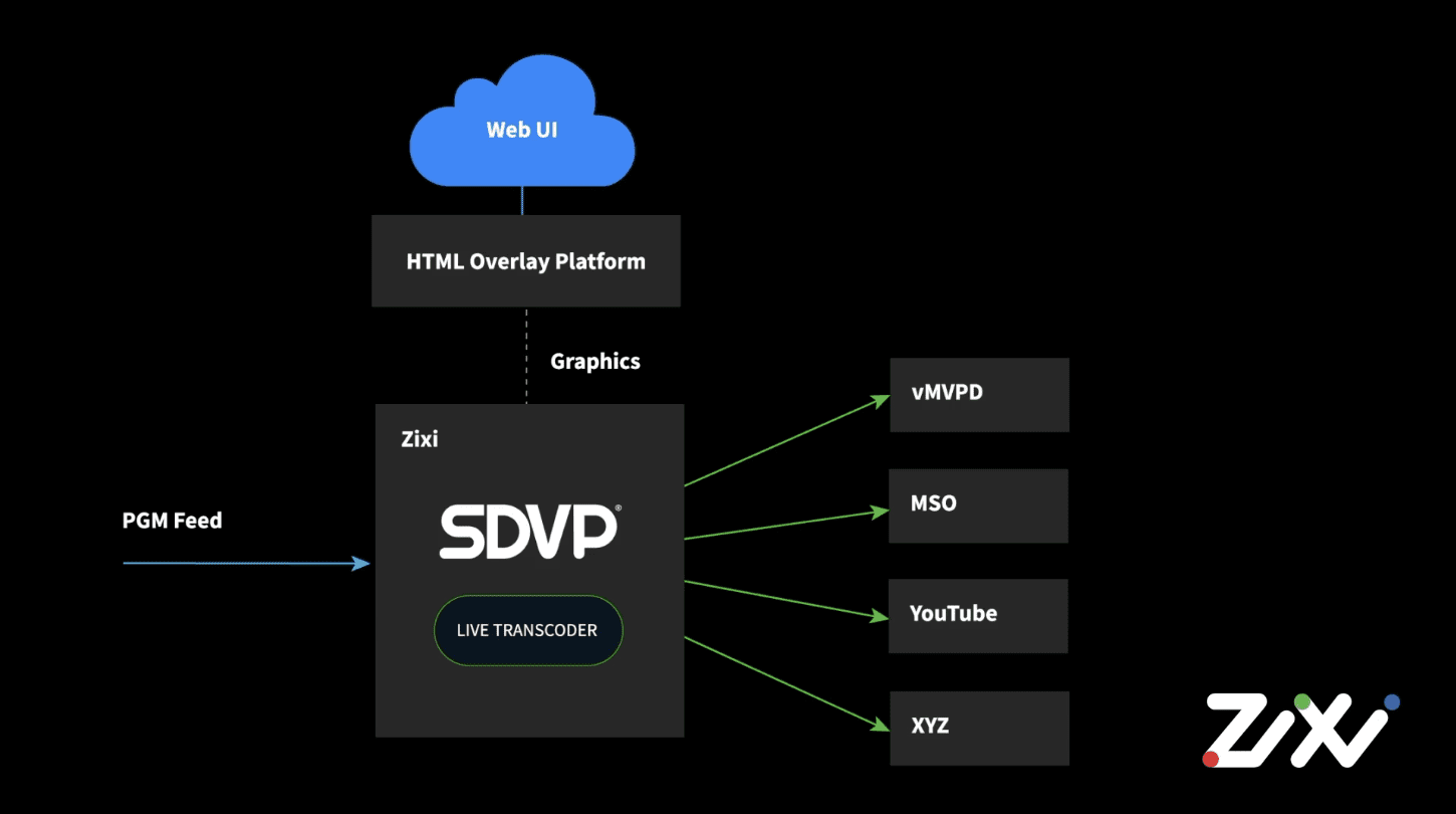 How Zixi Supports HTML Overlays on Live Video
